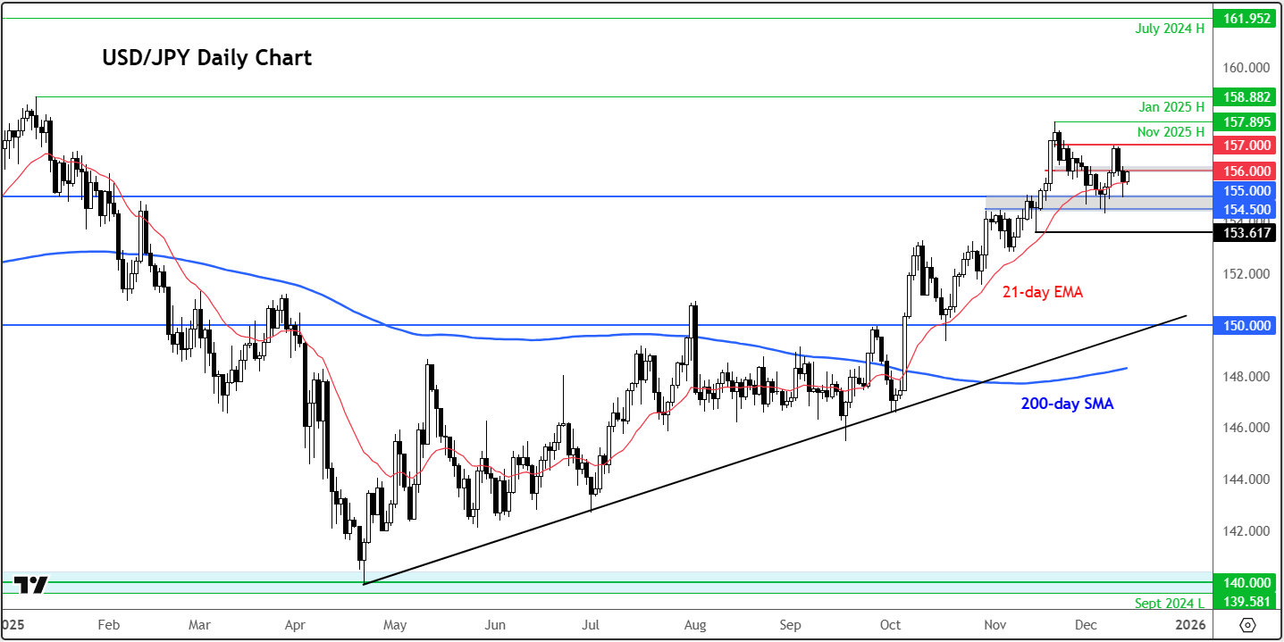 USD/JPY forecast: Forex Friday | December 12, 2025